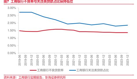 23工商银行公司类贷款不良率下降，金额单位：百万元 2024年04月 行业研究数据 小牛行研