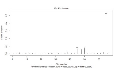 Regression How To Properly Utilize Lag And Errors In Time Series