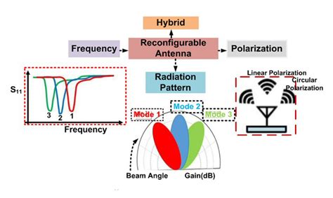 An Overview Of Reconfigurable Dielectric Resonator Antenna Based Cognitive Radio Energy