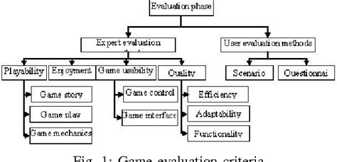Figure 1 From A Generic Framework For Evaluation Phase In Games