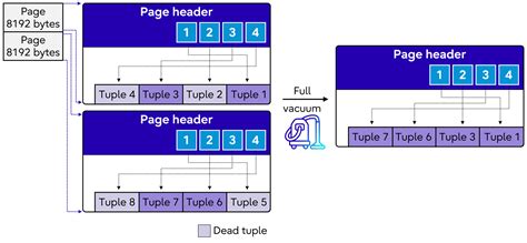 Improving Postgresql Efficiency By Handling Dead Tuples