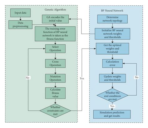 Flow Chart Of Bp Neural Network Optimized By Ga Download Scientific