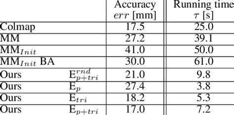 Strecha Benchmark Running Times τ In Conjuction With The Results