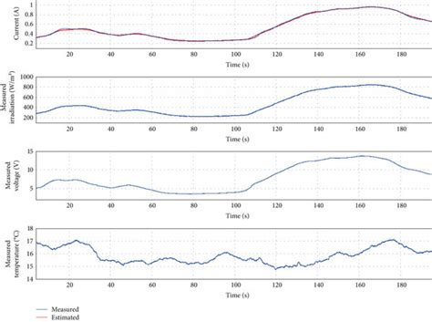 Offline Validation Of The Model Under Natural Conditions Download Scientific Diagram