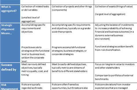 Key Differences Between Project Management And Portfolio Management