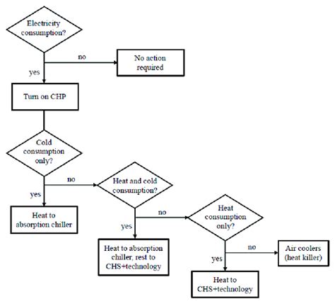 Decision Diagram For Optimal Trigeneration Unit Operation Valid For Download Scientific Diagram