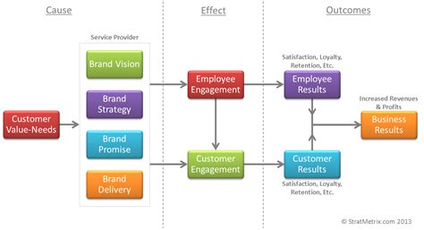 The Power Of Customer Alignment