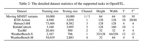 论文阅读：openstl a comprehensive benchmark of spatio temporal predictive learning csdn博客