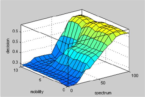 Membership Function Plot For Distance Download Scientific Diagram