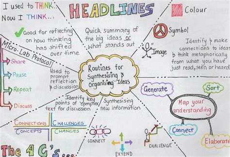 Routines For Synthesising And Organsising Ideas In 2025 Visible Thinking Routines Visible