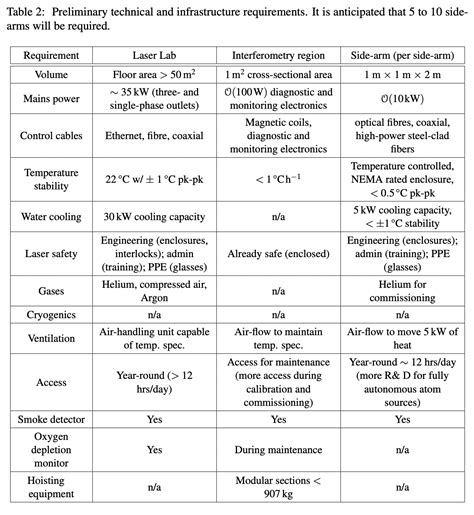 A Long Baseline Atom Interferometer At Cern Conceptual Feasibility