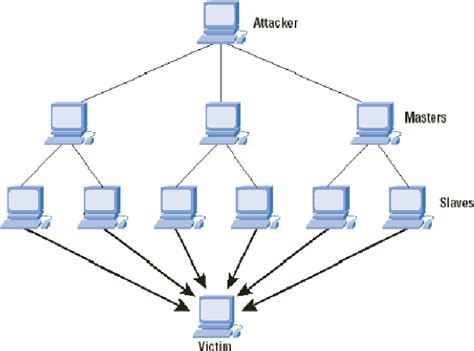 Figure 1 From Evaluation Of Ddos Attacks Detection In A Cicids2017