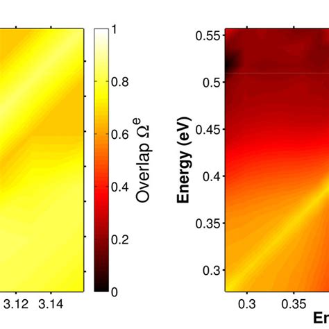 Modulus Wave Function Overlap Ω For A Electrons And B Holes The