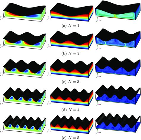 Variation Of The 3d Streamlines Left Isotherms Middle And
