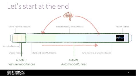 augmenting machine learning with databricks labs automl toolkit
