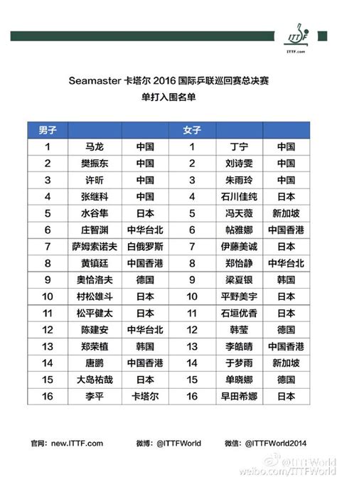 乒聯總決賽單打名單女單16強日女乒竟占五席 中日將演激烈pk 每日頭條