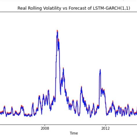 Hybrid Garch Lstm Algorithm Source Authors Own Elaboration Download Scientific Diagram