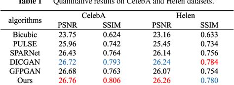 Table 1 From A Dual Branch Algorithm For Semantic Focused Face Super