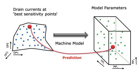 3 7 global optimization methods for spice model parameter extraction