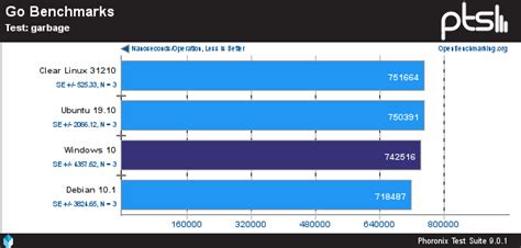 windows 10 vs ubuntu 19 10 vs clear linux vs debian 10 1 benchmarks