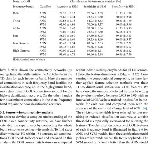 Classification Performance Details Of Coherence Features In Region Wise