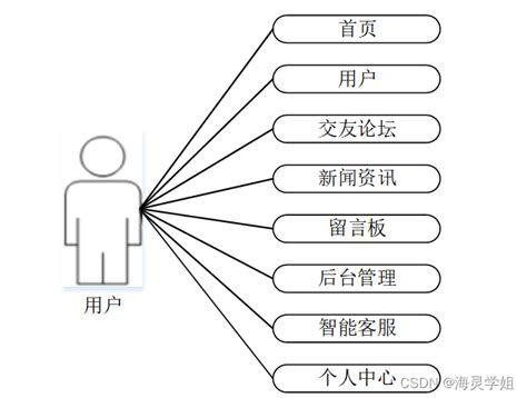 计算机毕业设计springboot校园畅聊交友平台的设计与实现oytcz9【附源码 数据库 部署 lw】 社交媒体交友平台设计与实现毕业设计