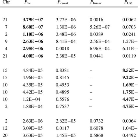 The Manhattan Plot Of Log10p Values For Testing A H 0 Bx 0 B H