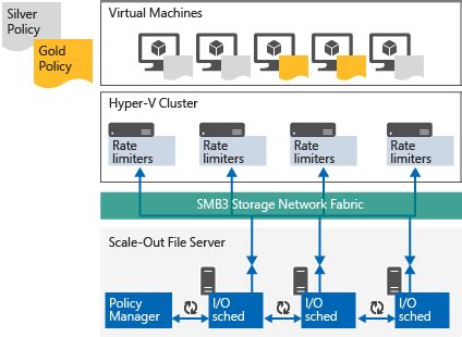 A Deep Dive Into Azure Stack HCI Storage QoS