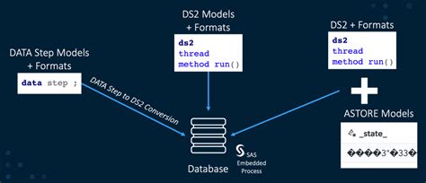 publish and run a model in database sas scoring accelerator introduction