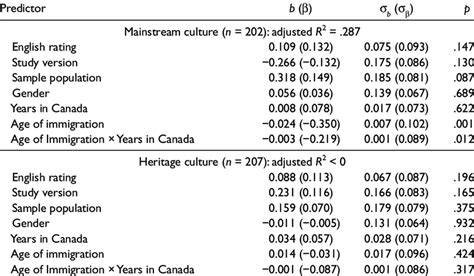 Results For Ordinary Least Squares Models Predicting Identification Download Table