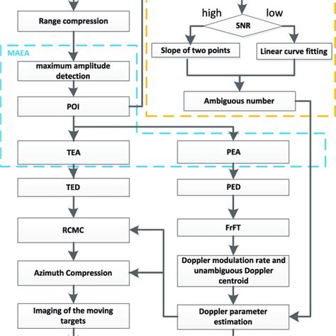 Sketch Of Poi Extraction Algorithm Download Scientific Diagram