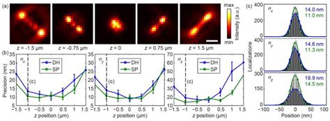 Optimal Point Spread Function Design For 3d Imaging Abstract Europe Pmc