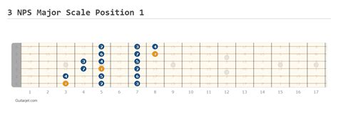 3 Notes Per String Scales And Some Easy Tips Guitarjet