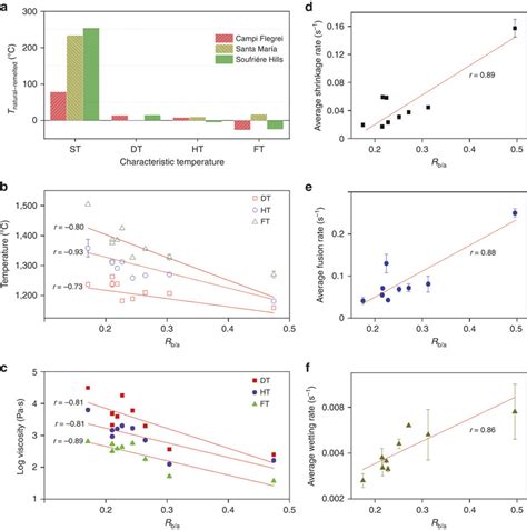 Chemical Parameterization Of Volcanic Ash Fusion And Rheology A Net Download Scientific
