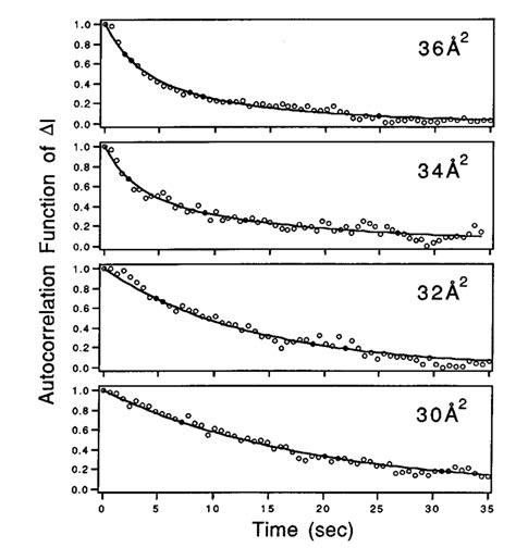 The Numerical Fitting Of The Autocorrelation Function Of I To The Download Scientific Diagram