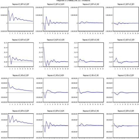 Impulse Response Analysis For Different Variables Download Scientific Diagram