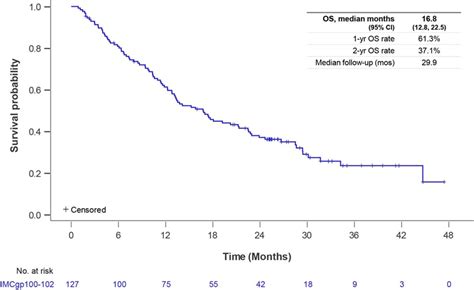 538 Updated Survival Of Patients With Previously Treated Metastatic