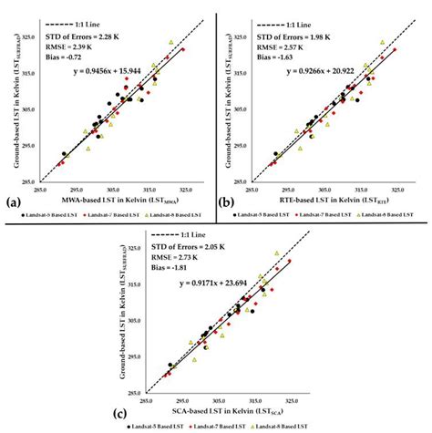 accuracy assessment and the comparison of method based lst results with