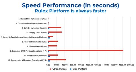 Rulex Platform Vs Pandas Performance Comparison Rulex News Rulex Community