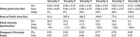 landscape pattern metrics stratified by burn severity class download