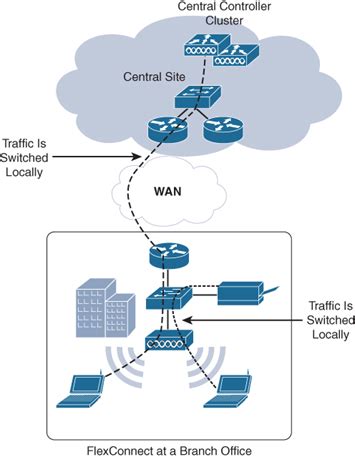 Flexconnect In AireOS Vs IOS XE 9800 Super WiPHY