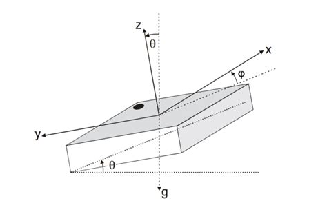 Inertial Measurement Unit In Body Fixed Frame Download Scientific Diagram