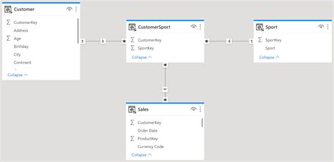 Modeling Sqlbi