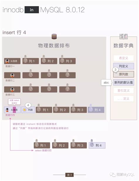 Mysql新增列并同时增加数据图解mysql 原理解析 Mysql 为表添加列 是怎么立刻完成的 Csdn博客