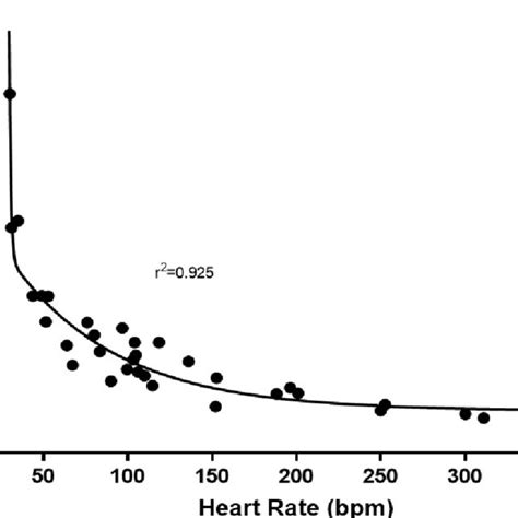 A It Shows The Best Fit Of A Linear Relationship Between Heart Rate