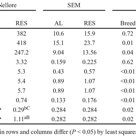 Performance Traits Of Angus And Nellore Bulls Download Table