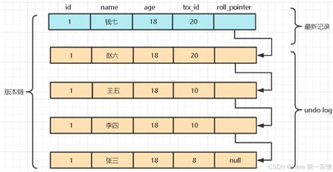 Mysql深度剖析 Mvcc 多版本并发控制mysql 的mvcc Csdn博客