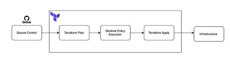 Manoj Kumar Saini On Linkedin Sentinel Policies Enforcing Compliance