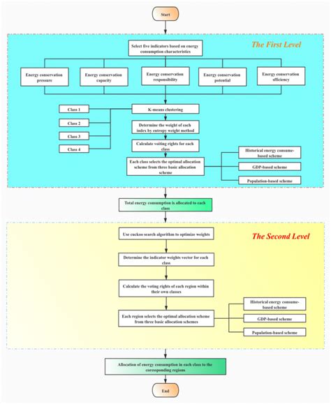 The Overall Framework For The Two Tier Allocation Scheme Download