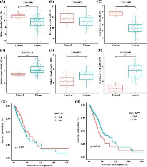 Plasma Exosomal Mir 1290 And Mir 29c 3p As Diagnostic Biomarkers For